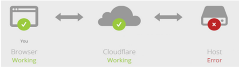 Cloudflare出现Error 520错误的原因和解决方法 - 美国主机侦探