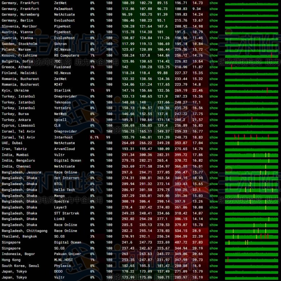 Lightlayer美东阿什本云服务器性能速度测评 - 美国主机侦探